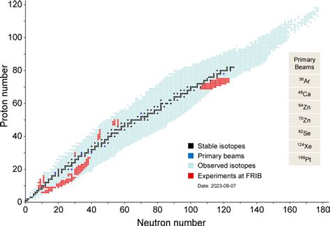 Decoding The Universes DNA Breakthroughs From The Facility For Rare Isotope Beams