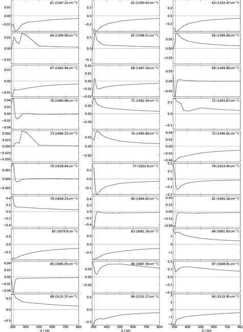 Figure 5 From Resonance Effects In The Raman Optical Activity Spectrum