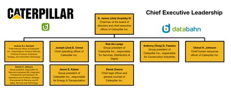 Caterpillar Profile Report In 2025 Cat Company Insights And Organiza Databahn