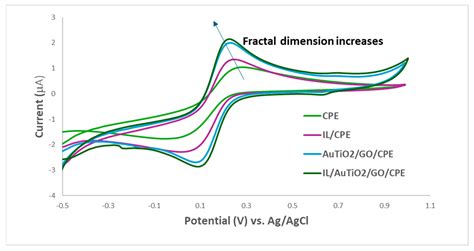 Fractal Properties Of Composite Modified Carbon Paste Electrodes—a