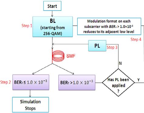 Figure 1 From Adaptive Loading Algorithms For Imdd Optical Ofdm Pon Systems Using Directly