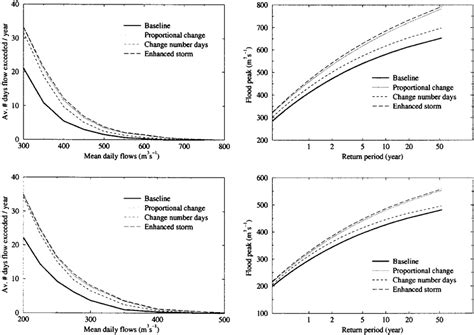 Effect Of The Various Rainfall Scenarios On The Flow Duration And Flood