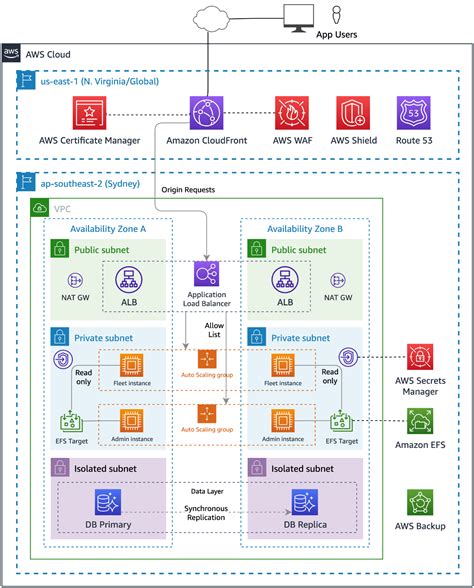 Security At Multiple Layers For Web Administered Apps Aws Security Blog