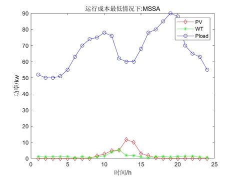 五种多目标优化算法（mssa、moaha、mopso、nsga3、nsga2）求解微电网多目标优化调度（matlab）较新调度优化算法 Csdn博客