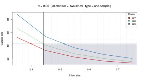 Power Analysis For The Given Study Download Scientific Diagram