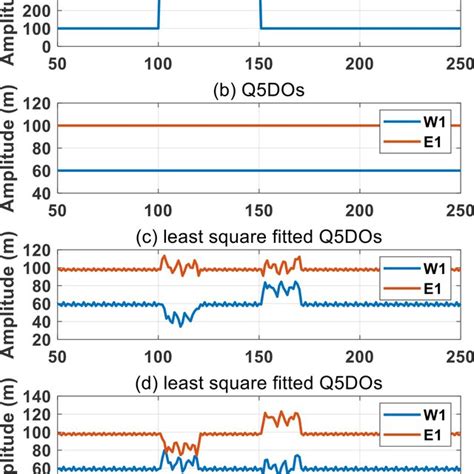 Simulations Of The New Fitting Method Based On Synthetic Data