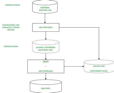 Deductive Database Semantics And Query Evaluation Geeksforgeeks