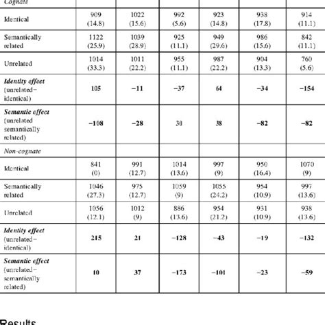 Mean Rts Ms And Percentage Of Errors For Cognate And Non Cognate