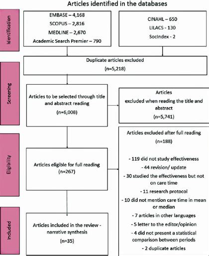 Reducing Care Time After Implementing Protocols For Acute Ischemic Stroke A Systematic Review