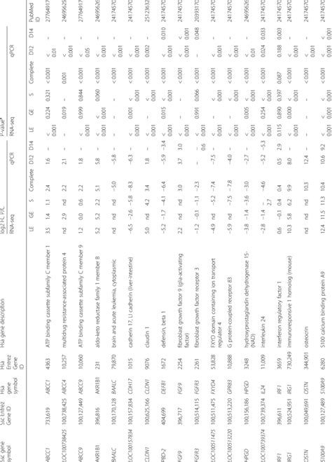 Comparison Of Rna Seq And Qpcr Data Download Table