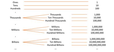 Large Numbers Geeksforgeeks