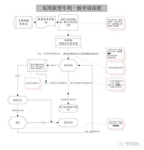 一图读懂专利一般申请流程（含发明专利、实用新型专利和外观设计专利）