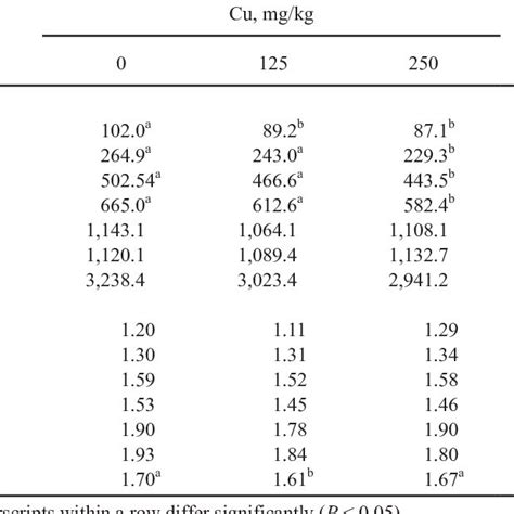 Pdf The Effect Of Copper In Excess Of The Requirement During The Starter Period On Subsequent