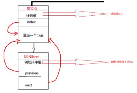 Freertos 刘火良：内核实现 Toriyung 博客园
