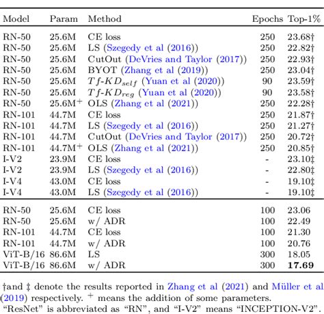 Table 1 From Adaptive Discriminative Regularization For Visual Classification Semantic Scholar