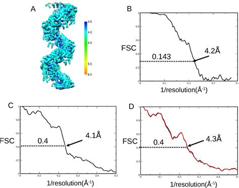 Resolution Of The Map And The Fitted Pdb Coordinates With Overfitted Download Scientific