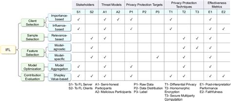 Towards Interpretable Federated Learning Paper And Code