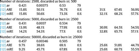 A 2 Comparison Of Different Number Of Iterations Of The Markov Chain Download Table