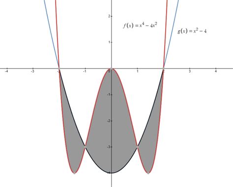 Find The Area Of The Region Fxx 4 4 X 2 Gxx Quizlet