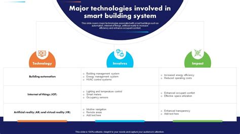 Major Technologies Involved In Smart Building System PPT Sample