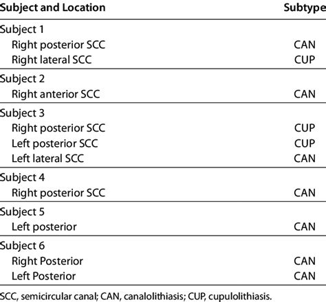 Benign Paroxysmal Positional Vertigo Characteristics Download Scientific Diagram