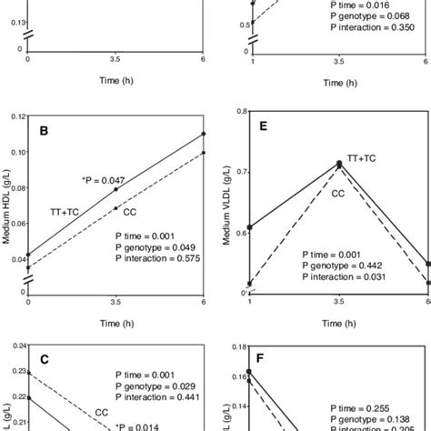 Postprandial Concentrations Of Large Hdl A Intermediate Hdl B