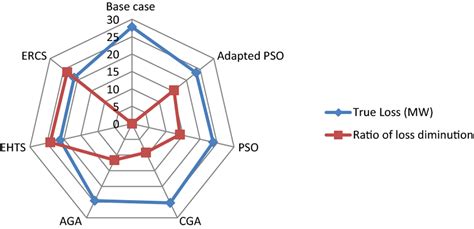 Power Loss Appraisal Ieee 57 Bus System Download Scientific Diagram