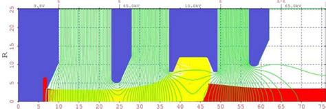 2d Pbguns Simulation Of The Proposed Extraction System Red