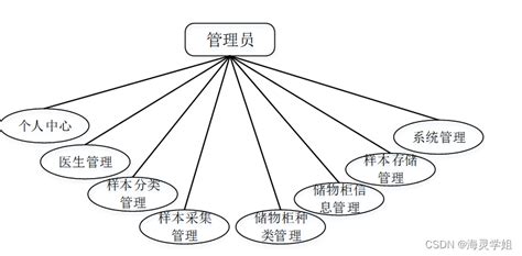 计算机毕业设计springboot生物样本采集系统g774o9【附源码数据库部署lw】生物样本系统框架 Csdn博客
