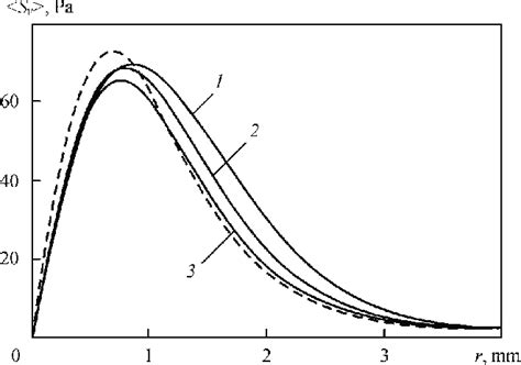 Radial Distributions Of Averaged Over The Modulation Period Tangential