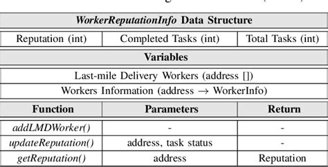Figure 1 From Blockchain Based Reputation Management Framework For