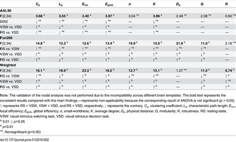 Validation Analyses Of The Effects Of Task Complexity On The Global