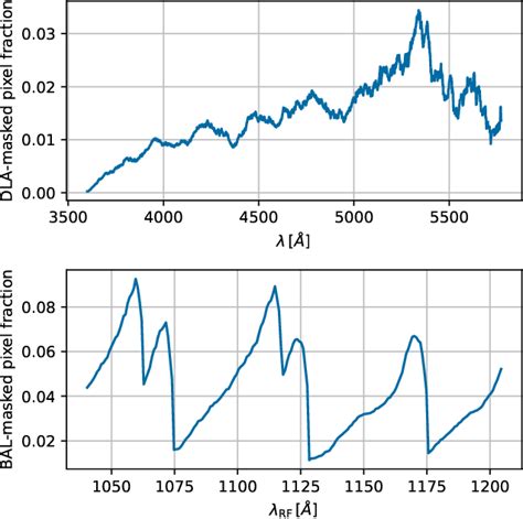 Figure 3 From The Lyman α Forest Catalog From The Dark Energy Spectroscopic Instrument Early