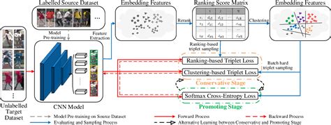 Figure 1 From Self Training With Progressive Augmentation For Unsupervised Cross Domain Person