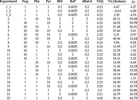 Experimental Design Condition Runs Of The D Optimal Design And