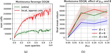 Figure 7 From Sample Efficient Deep Reinforcement Learning Via Local Planning Semantic Scholar