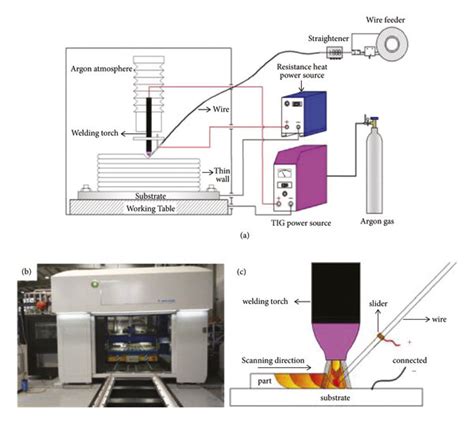 A Schematic Of The Hot Wire Arc Additive Manufacturing System B Download Scientific