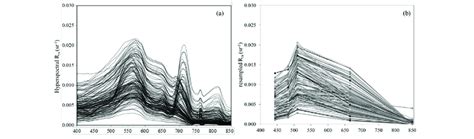 A In Situ Hyperspectral And B Resampled R Rs Dataset For Oli Landsat 8 Download