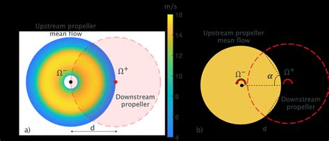 schematic of overlapping propeller configurations demonstrating the download scientific diagram