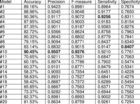 Performance Comparison Of Cm1 Dataset Download Table