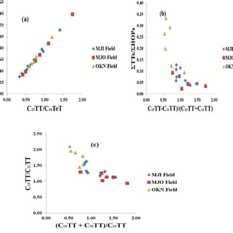 Cross Plots Of A C 25 Tricyclic Terpanes C 24 Tetracyclic Terpane Download Scientific Diagram