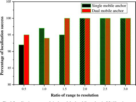 Figure From A Study On Scan Trajectory Based Effective Localization Method Using Mobile Anchor