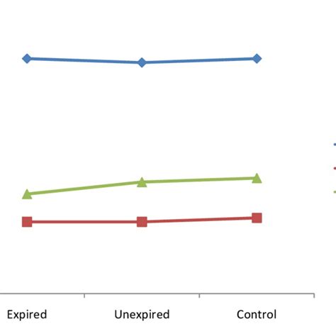 Differences In Mcv Mch And Mchc Levels Across The 3 Penicillin