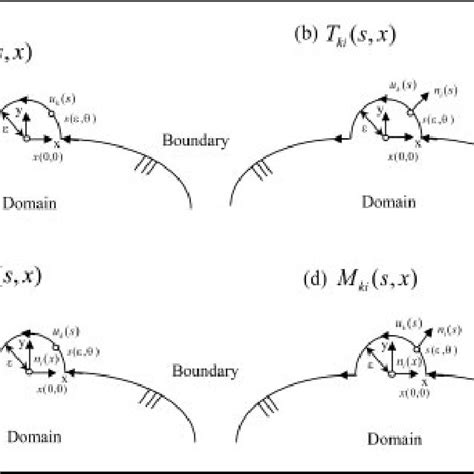 the considered boundary integration path for the two dimensional
