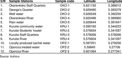 Sample Stations And Coordinates Download Scientific Diagram