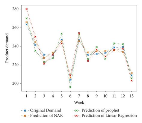 Results Of Different Prediction Algorithms Download Scientific Diagram