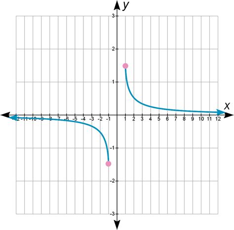 Inverse Cosecant Function