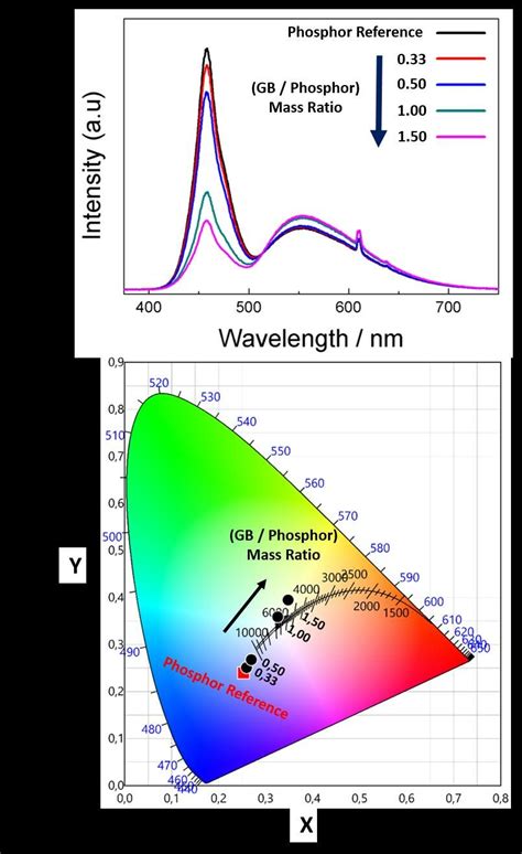 9 A Shows The Pl Spectra Of Pdms Coatings Containing A Constant Download Scientific Diagram