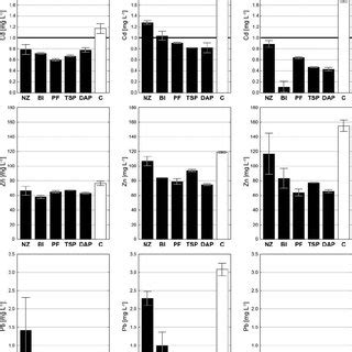 The Effect Of Temperature On Immobilization Effectiveness TCLP Test Download Scientific