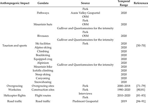 Anthropogenic Impacts Geodata Collected Download Scientific Diagram